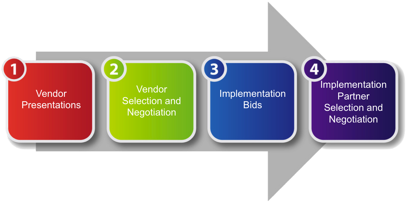 What is Your Organization’s CRM Buying Process?