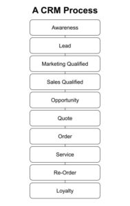 A CRM-Supported Process: From Awareness to Loyal Customer - CRM Switch